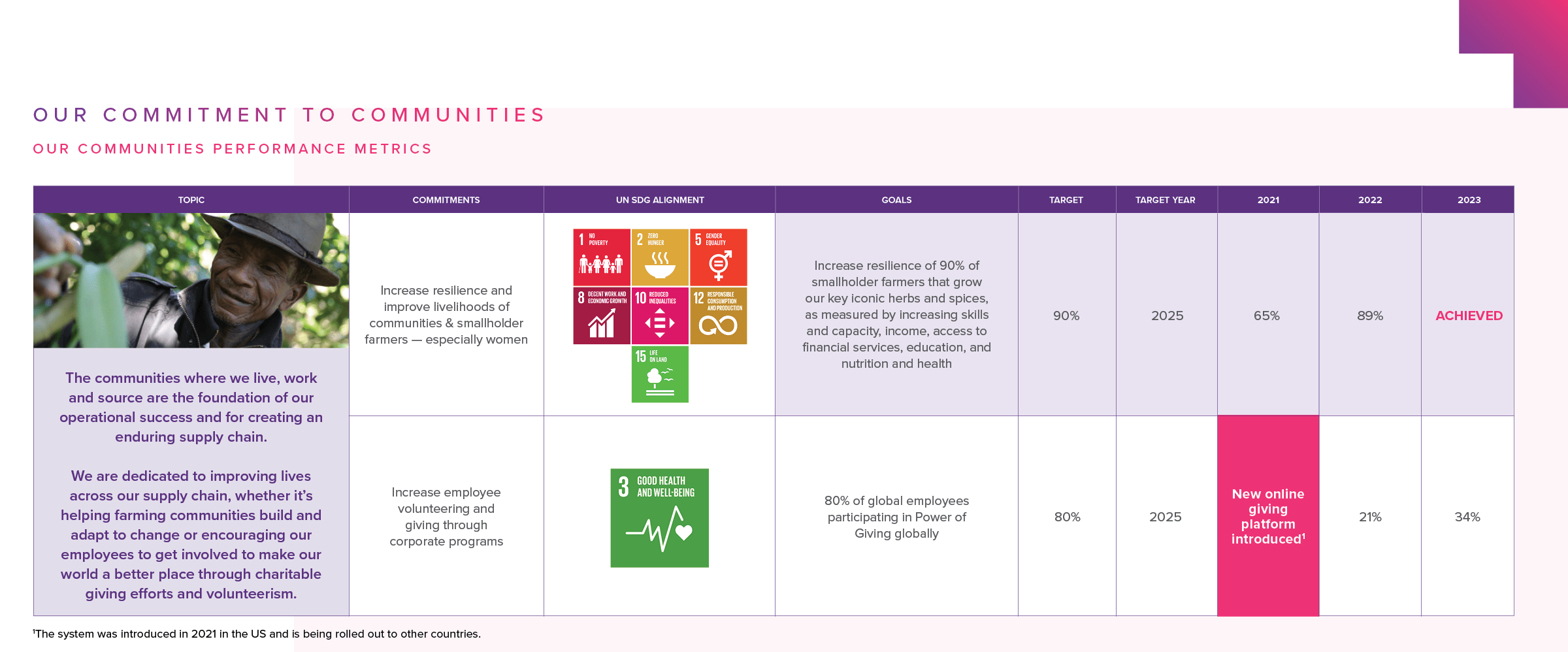Goals and Progress | McCormick & Company
