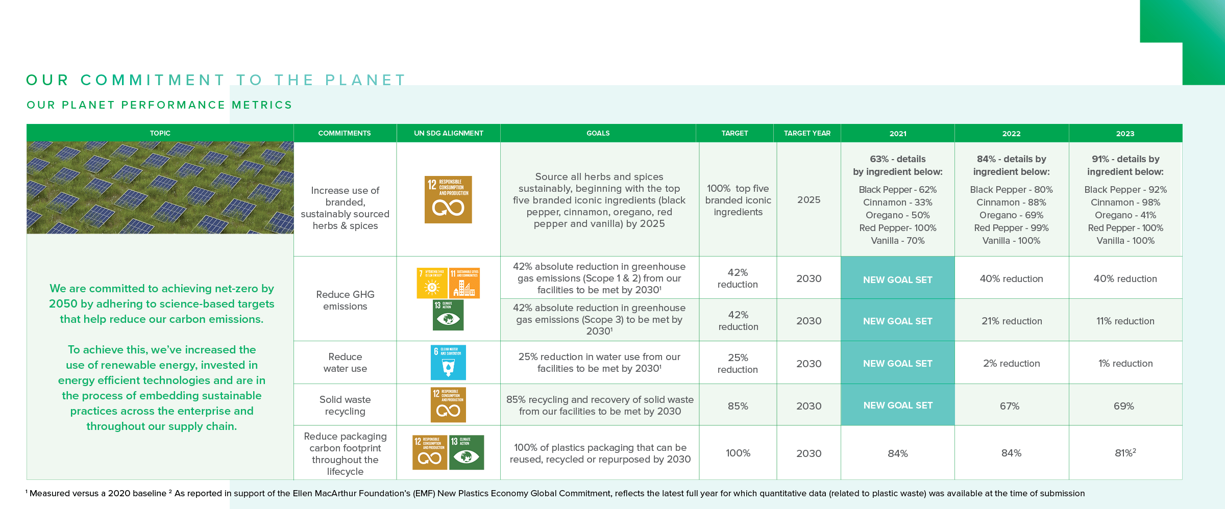 Goals and Progress | McCormick & Company