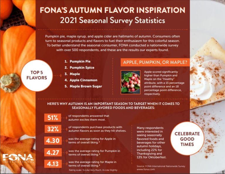 Autumn Flavor Inspiration | FONA International